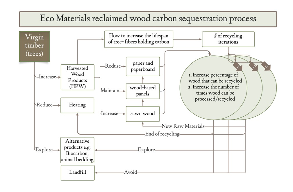Eco Materials circularity model for wood - Eco Materials