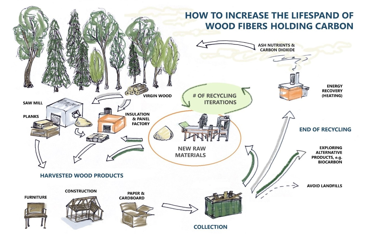 Eco Materials - Circular economy and sustainability driven by AI